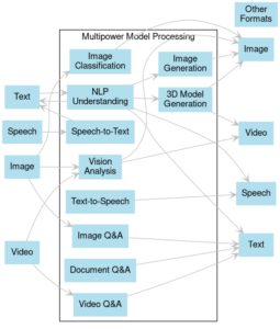 GPT4o overview | Differentiate | Use cases | Features