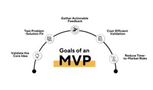 What is Minimum Viable Product (MVP) Actually?