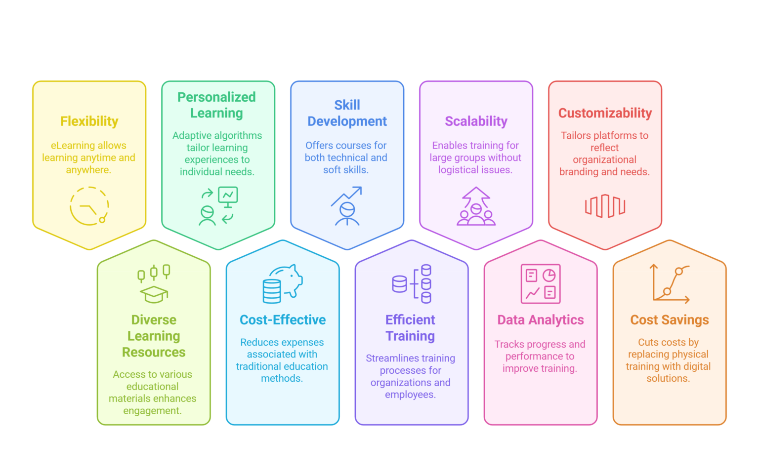 eLearning Platform Development 🎓: Benefits, Features & Mistakes [A Complete Guide]