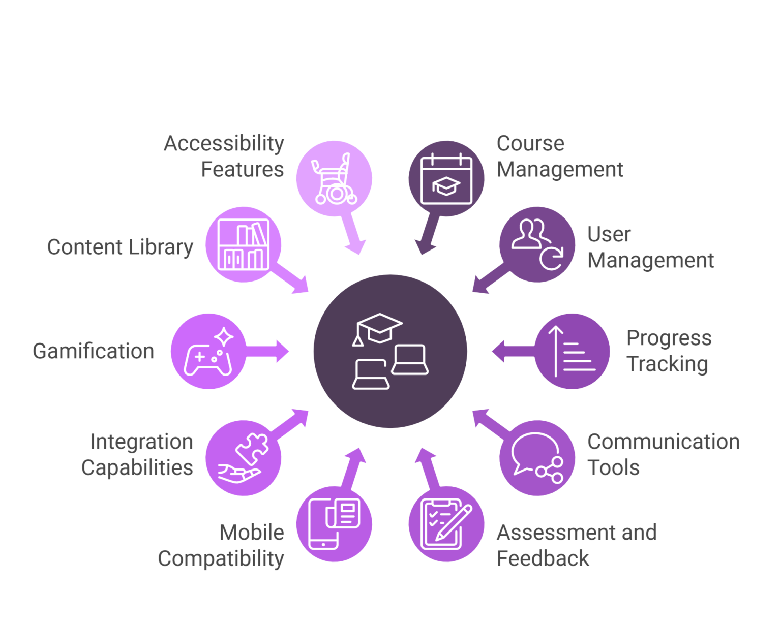 How to Create an LMS From Scratch in 2025: A Complete Guide