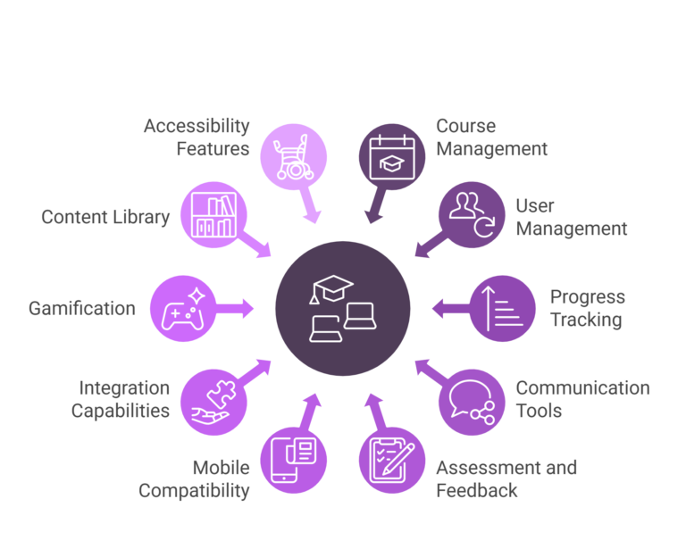 How to Create an LMS From Scratch in 2025: A Complete Guide