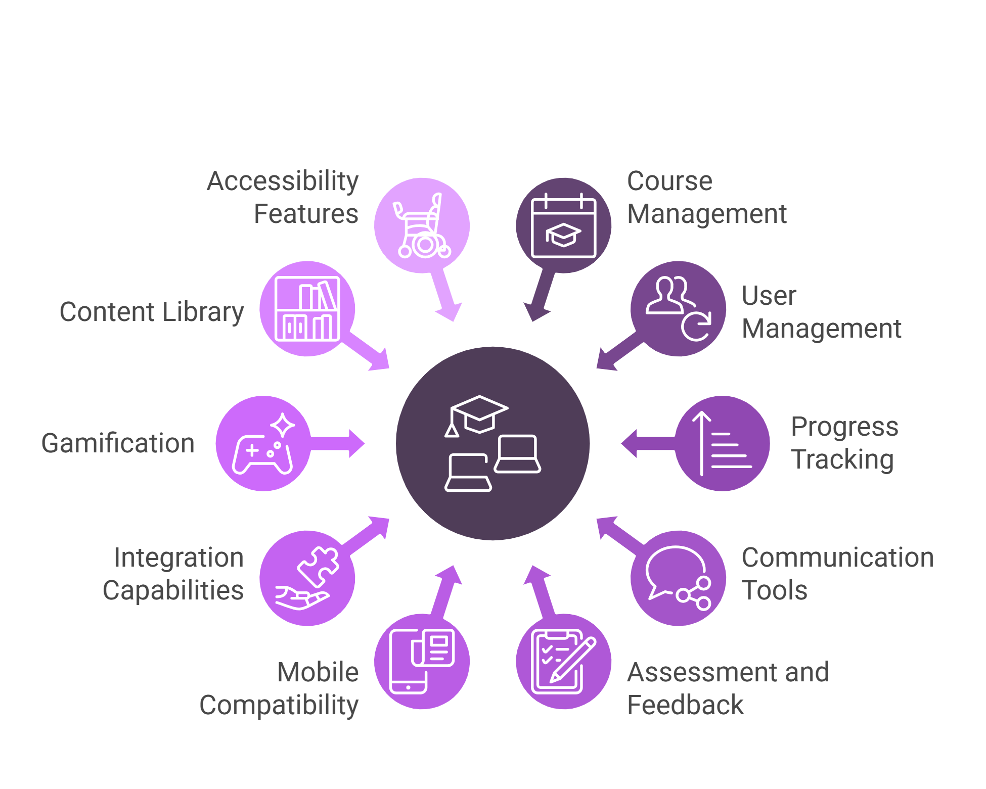 How to Create an LMS From Scratch in 2025: A Complete Guide