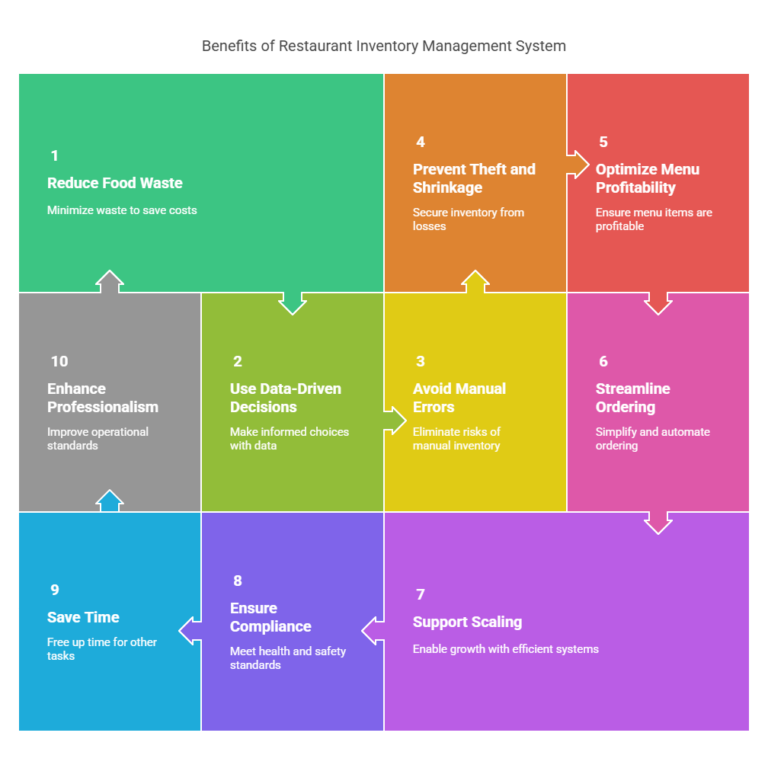[10 Reasons] You Need a Restaurant Inventory Management System