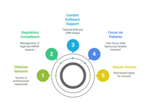 OpenLoop Health: Everything You Need to Know