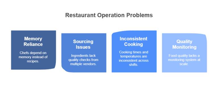 [6 Strategies] Maintain Food Consistency in Your Restaurant