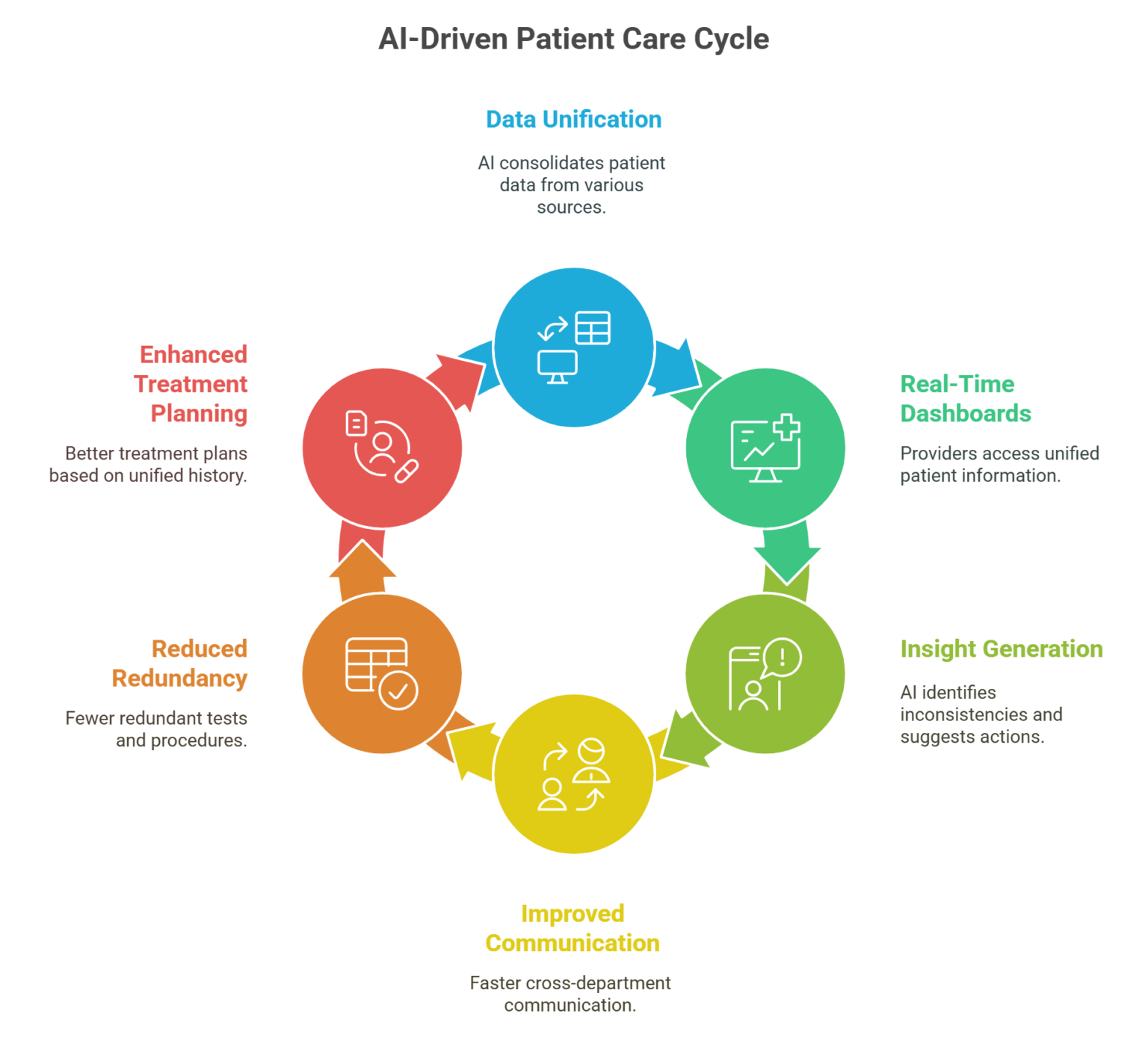AI Patient Care Management: Smarter, Safer Healthcare
