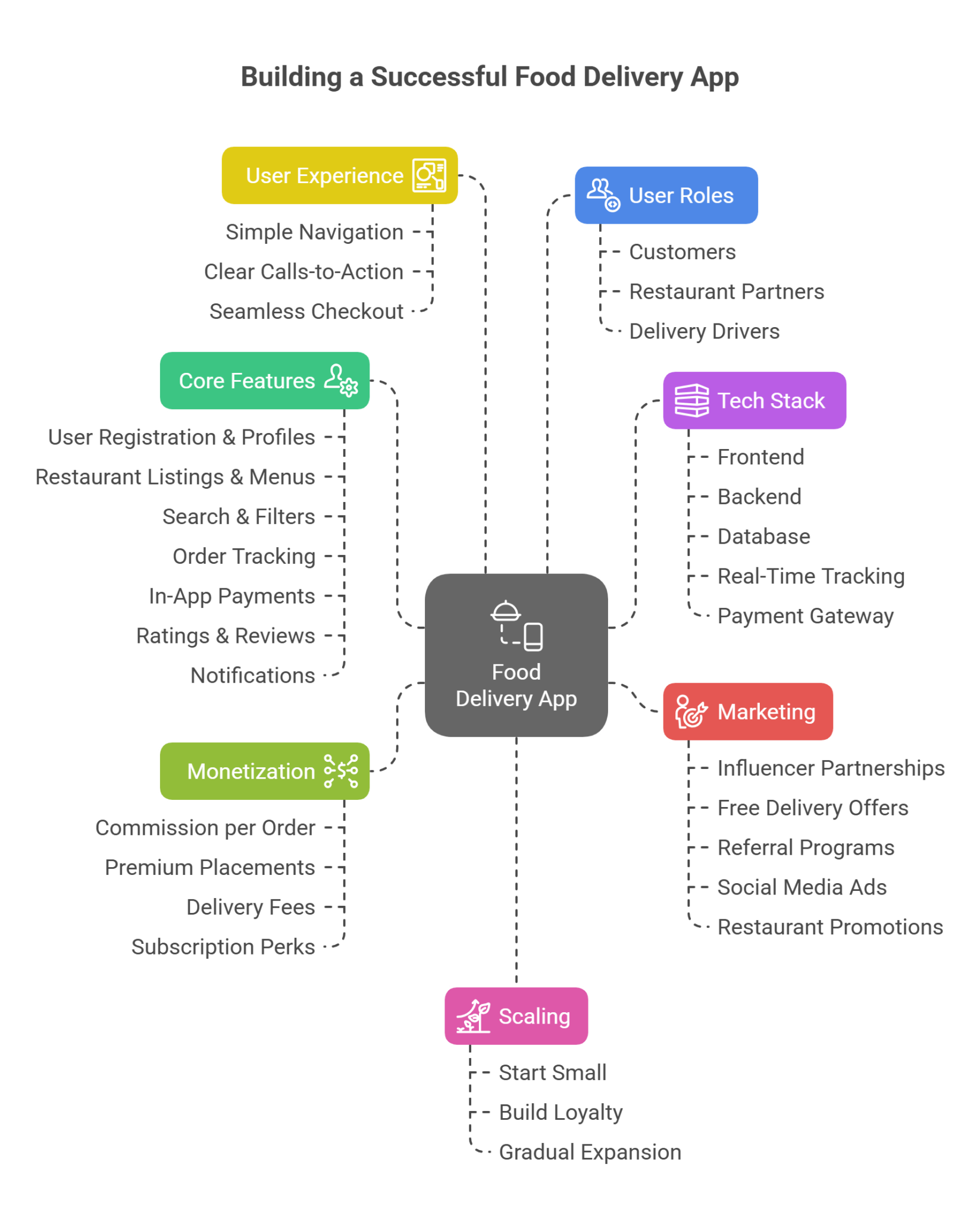 Trending Food Delivery App Ideas for Modern Restaurants