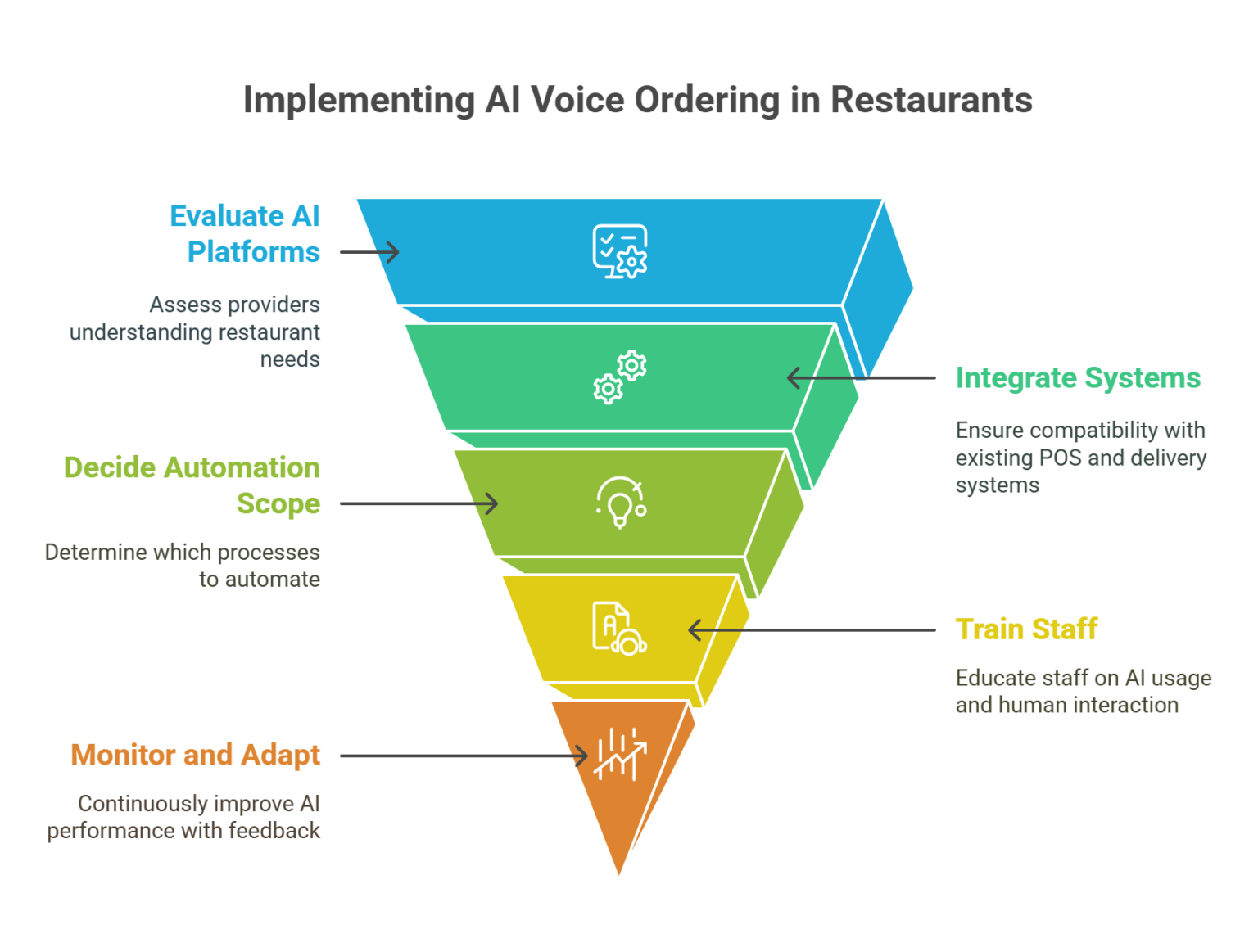 Smart AI Voice Ordering System Solutions