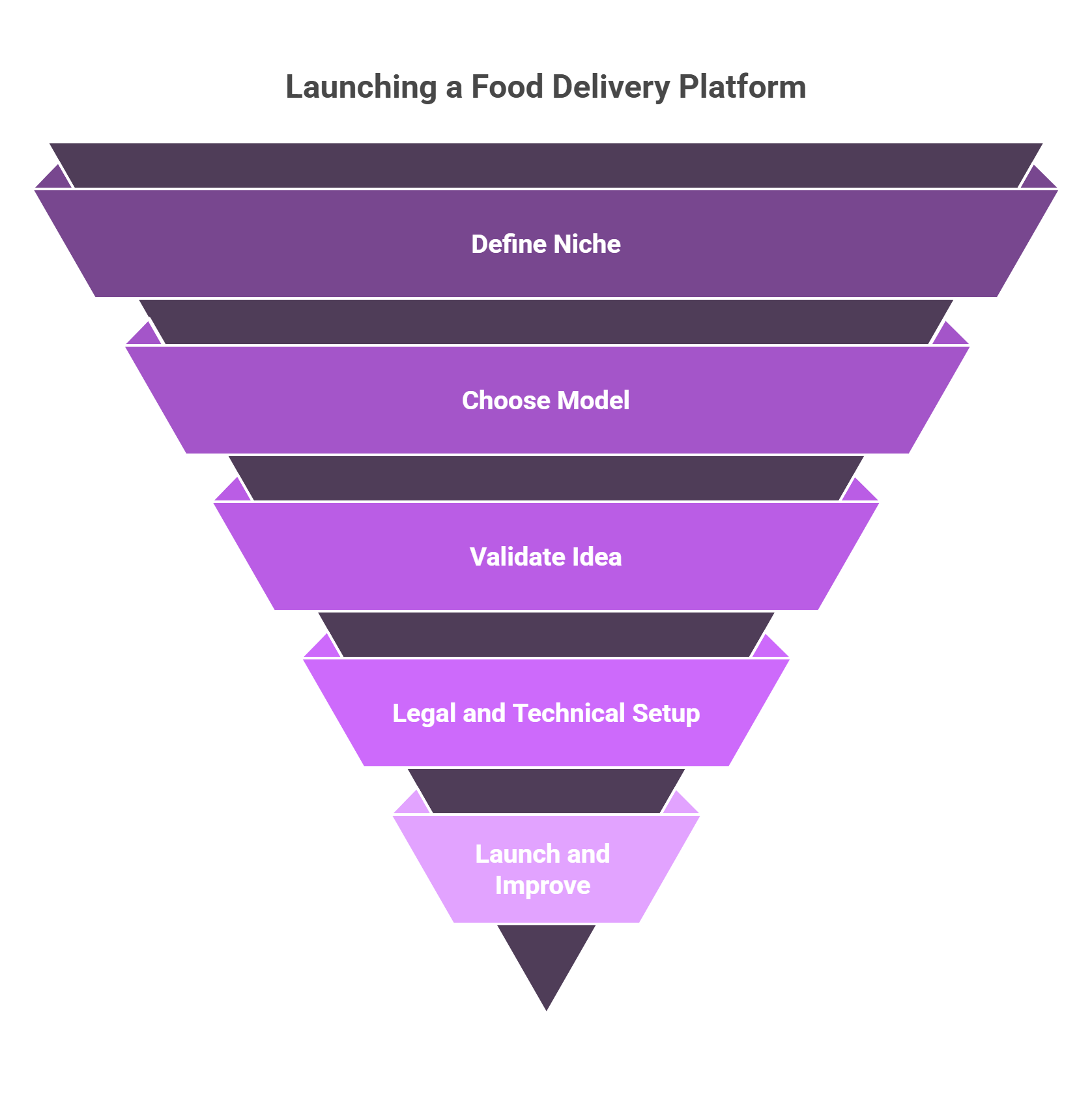 Online Food Delivery Business Plan [For Startups] in 2025
