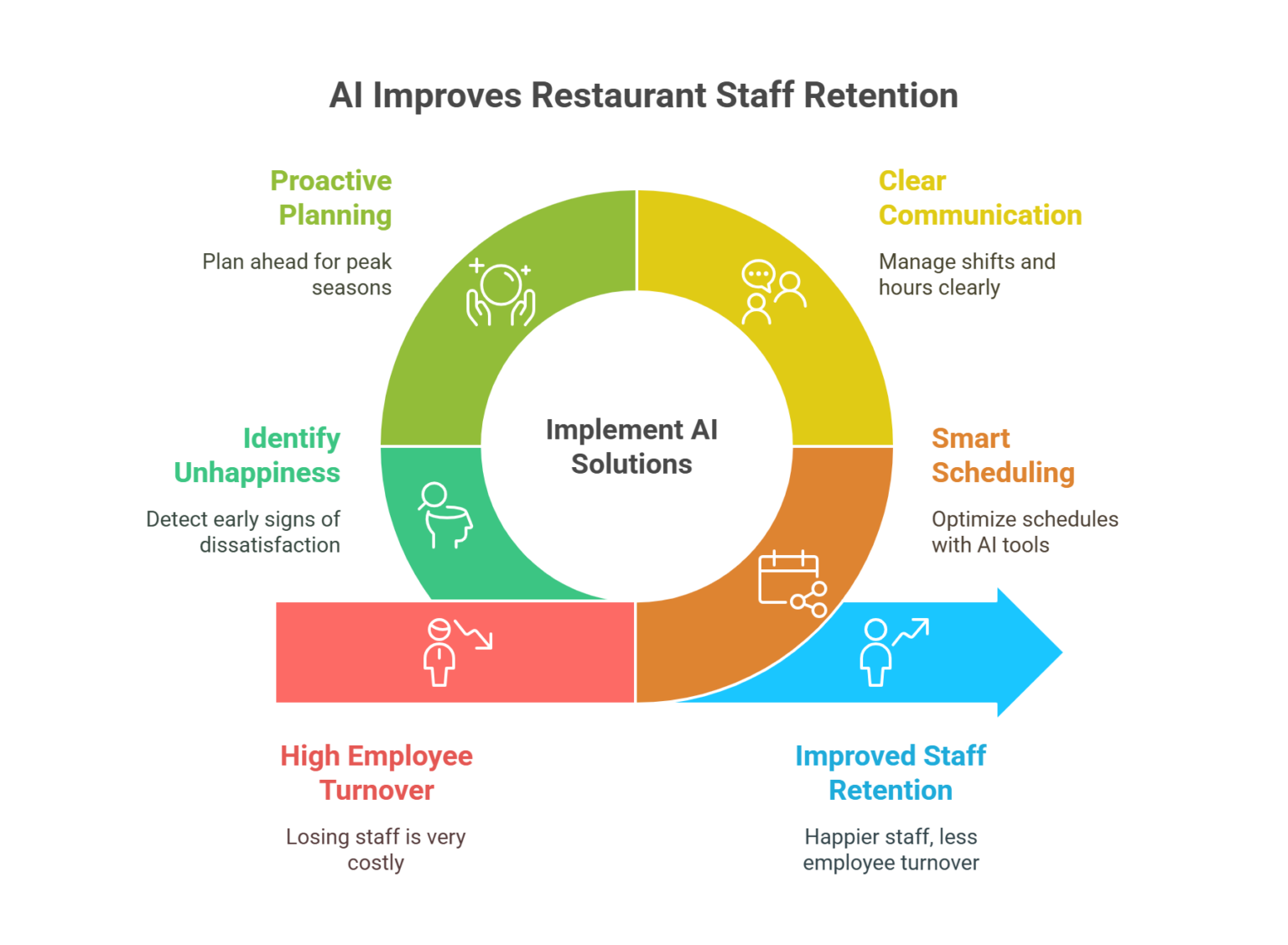 AI for Improving Restaurant Staff Retention | 2025 Guide